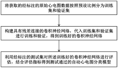 Automatic Electrocardiogram Classification Method System And Device