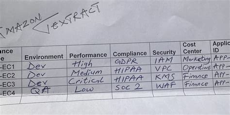 Implementing An Organisational Cloud Resource Tagging Strategy Using