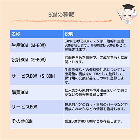 【sap Pp】bom Bill Of Materials について解説 Sapラボ