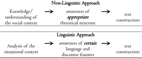 Figure 1 From Review Of The Sfl Genre Based Approach In A Thai Tertiary