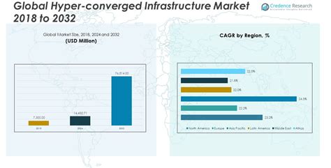 Hyper Converged Infrastructure Market Size Growth And Forecast 2032