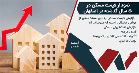 نمودار قیمت مسکن در اصفهان آرینا اقتصادی