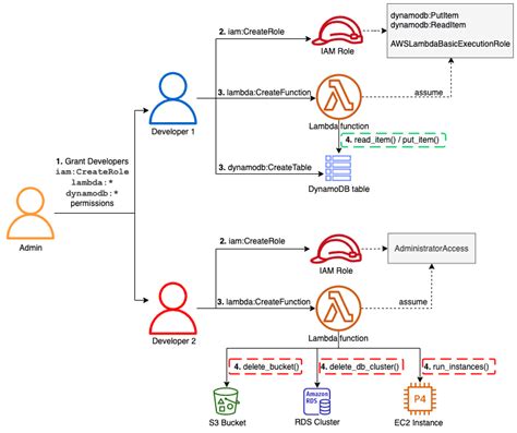 operating serverless at scale keeping control of resources part 3