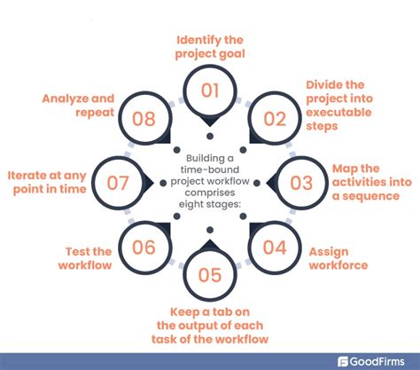 How To Build Time Bound Project WorkFlows