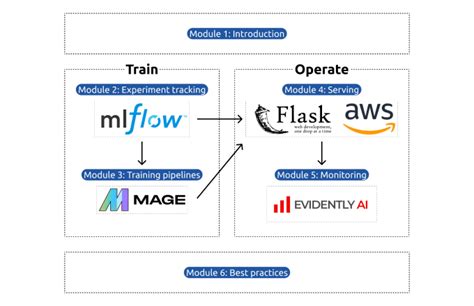 Set Up Mlops Devops Aws Gcp Azure Deployments Ml Pipelines By