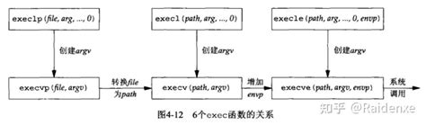 Linux下的fork和exec函数 知乎