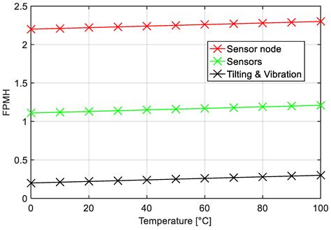 Sensors Free Full Text Performance Evaluation Of An IoT Sensor Node For Health Monitoring Of