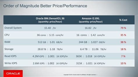 Oracle Iaas Overview Aioug Hyderabad Chapter Ppt