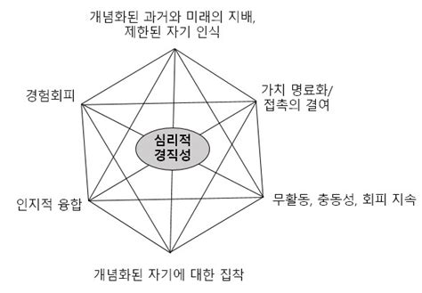 심리적 경직성 And 심리적 유연성 네이버 블로그