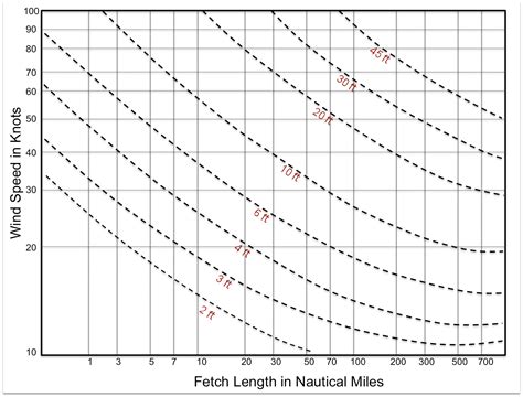 Minimum Fetch Distance For Surf Whats The Shortest Amount Of Fetch