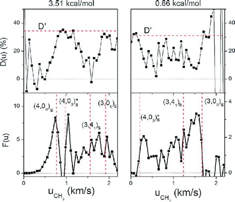 Upper Panels Normalized Depletion Analysis Du 1 À P On U P Off
