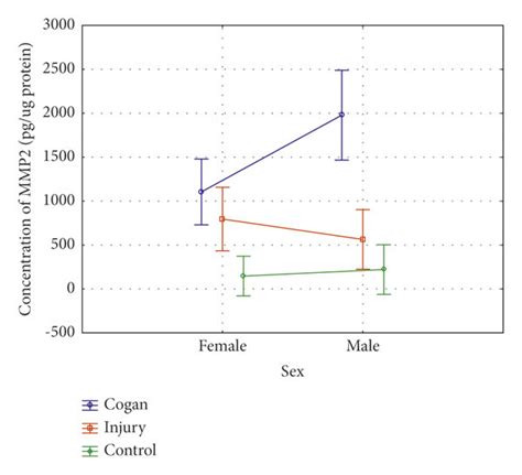 Assessment Of The Influence Of Sex And Group On The Values Of Mmp 2