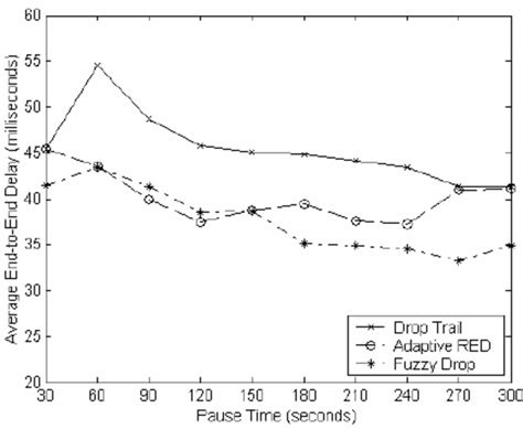 Routing Overhead Comparison Download Scientific Diagram
