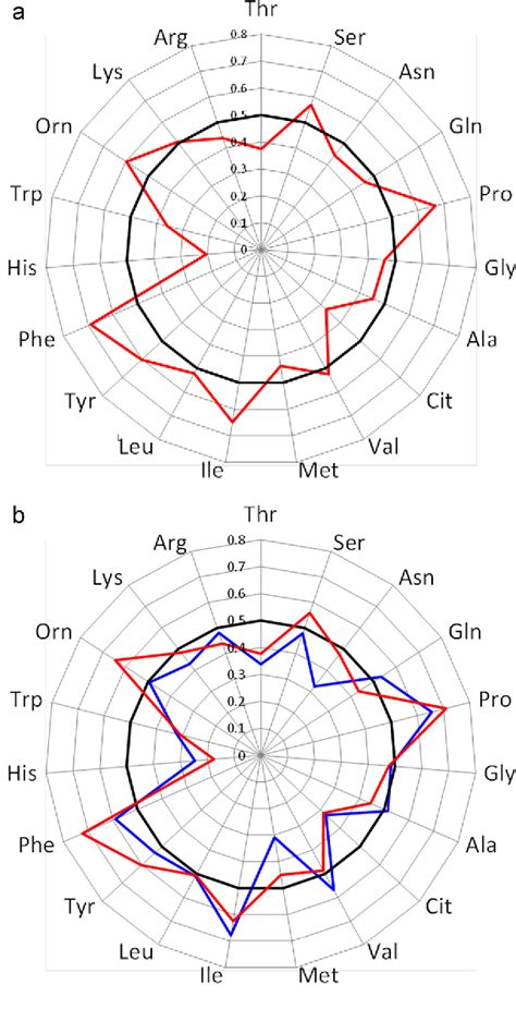 Figure 1 From The Performance Of A Novel Amino Acid Multivariate Index