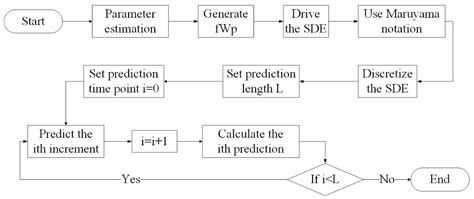 Heavy Tail And Long Range Dependence For Skewed Time Series Prediction Based On A Fractional