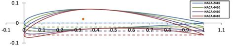 Preliminary Airfoil Design Of An Innovative Adaptive Variable Camber
