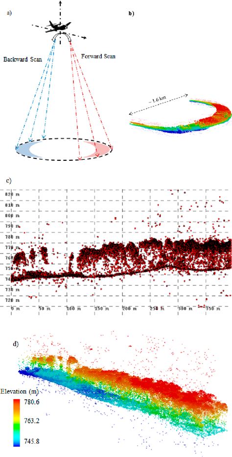 Figure 1 From Voxel Based Spatial Filtering Method For Canopy Height