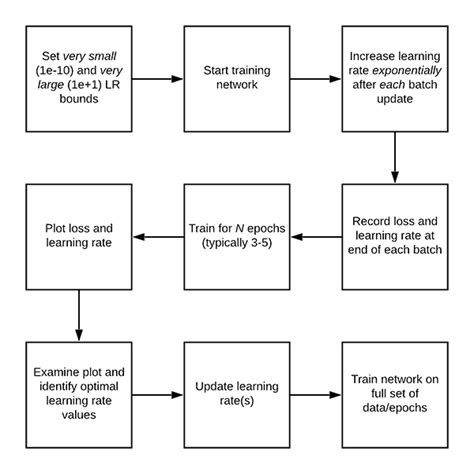 Keras Learning Rate Finder Pyimagesearch