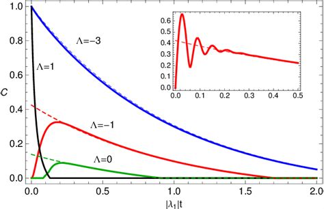 Color Online Main Concurrence As A Function Of Scaled Time