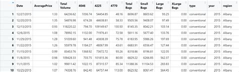 1 Drop All The Columns Except Date Averageprice