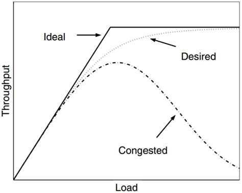 Wlan Theoretical Performance Graph Showing The Degradation Download Scientific Diagram