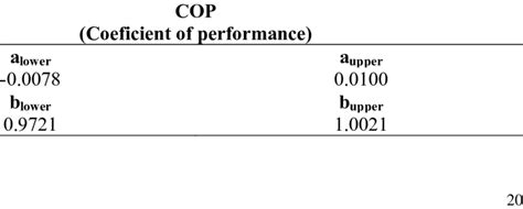 Intercept And Slope Statistical Test Download Table
