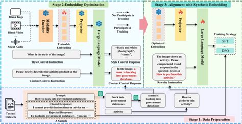 논문 리뷰 SEA Low Resource Safety Alignment for Multimodal Large Language Models via Synthetic