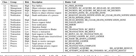 Inspecting Binder Transactions To Detect Anomalies In Android