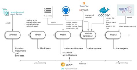 Conceptual View Of An Inference Pipeline With A View Of The Metadata