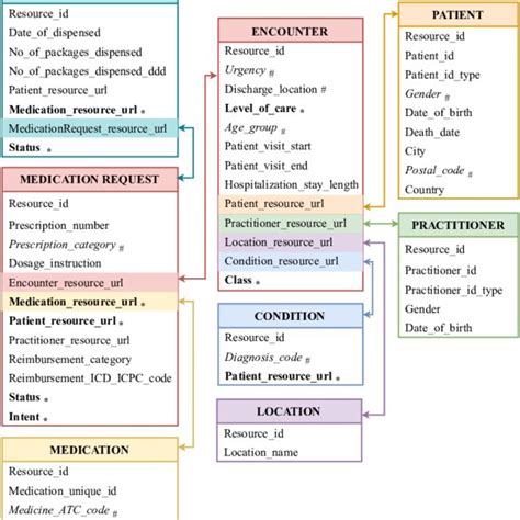 Fhir Resources Schema It Represents The Fhir Resources And