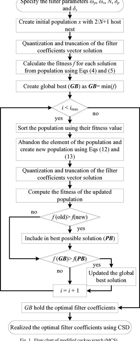 figure 1 from design of multiplierless digital iir filter using modified cuckoo search algorithm