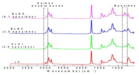 Determination Of The Number Of Epoxides Groups By Ftir Hatr And Its