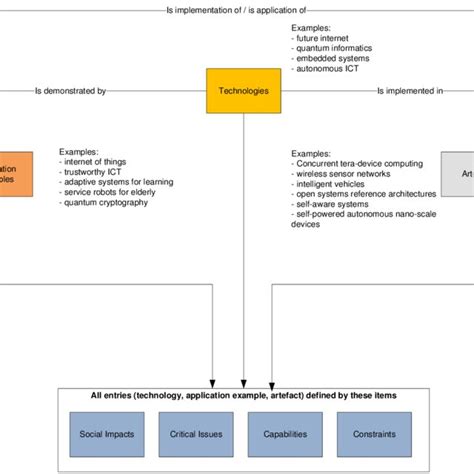 Categories Of Data Analysis Download Scientific Diagram