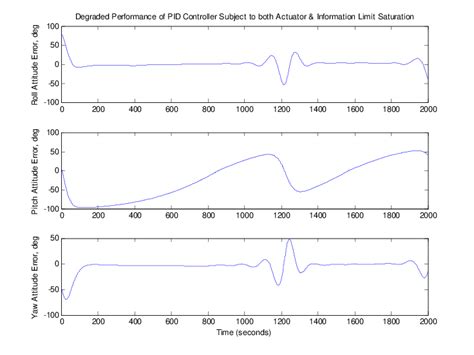 Degraded Performance Of A Pid Controller Subject To Simultaneous Input Download Scientific