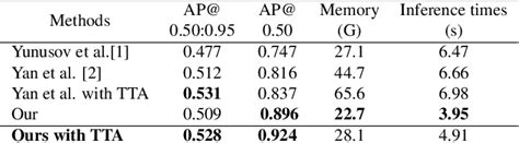 Miss Memory Efficient Instance Segmentation Framework By Visual Inductive Priors Flow