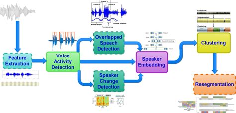 Set Of Modules Used In The Speaker Diarization System Download