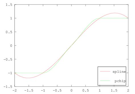 gnu octave one dimensional interpolation
