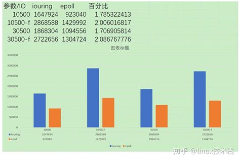 epoll与io uring服务器编程实践及对比 知乎