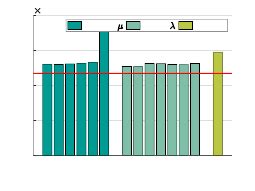 JSimE Implementing Asynchronous Linear Solvers Using Non Uniform Distributions