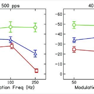 Temporal Modulation Transfer Functions MDTs Plotted As A Function Of Download Scientific