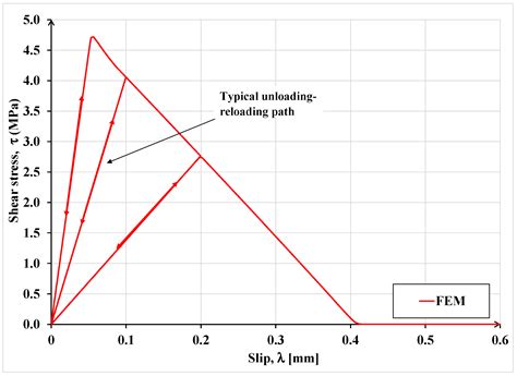 Materials Free Full Text Nonlinear Analytical Procedure For Predicting Debonding Of Laminate