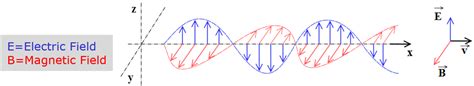 Radio Frequency Rf