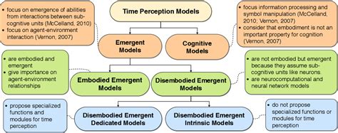 figure 1 from psychological computational and robotic models of time