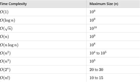 How Do You Calculate Time Complexity Sangam Dhiman Posted On The