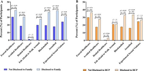 Indicators Of Perceived And Experienced Stigma Due To Same Sex Sexual Download Scientific