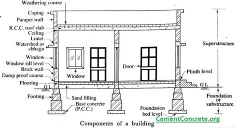 Functional Requirements Of Building Components Of Building Structure