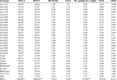 Variability Among 28 Cowpea Germplasm Accessions For Selected
