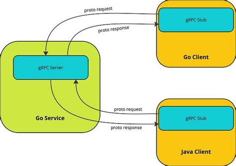 Albert Rabassa On Linkedin Creating A Simple Grpc Routing Information App With Go