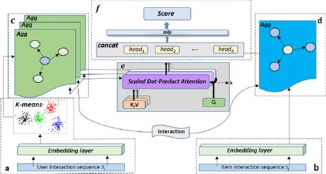A Multi Intent Aware Recommendation Algorithm Based On Interactive Graph Convolutional Networks