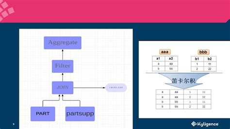 Kyligence公开课6—apache Calcite 的 Sql 优化器探讨